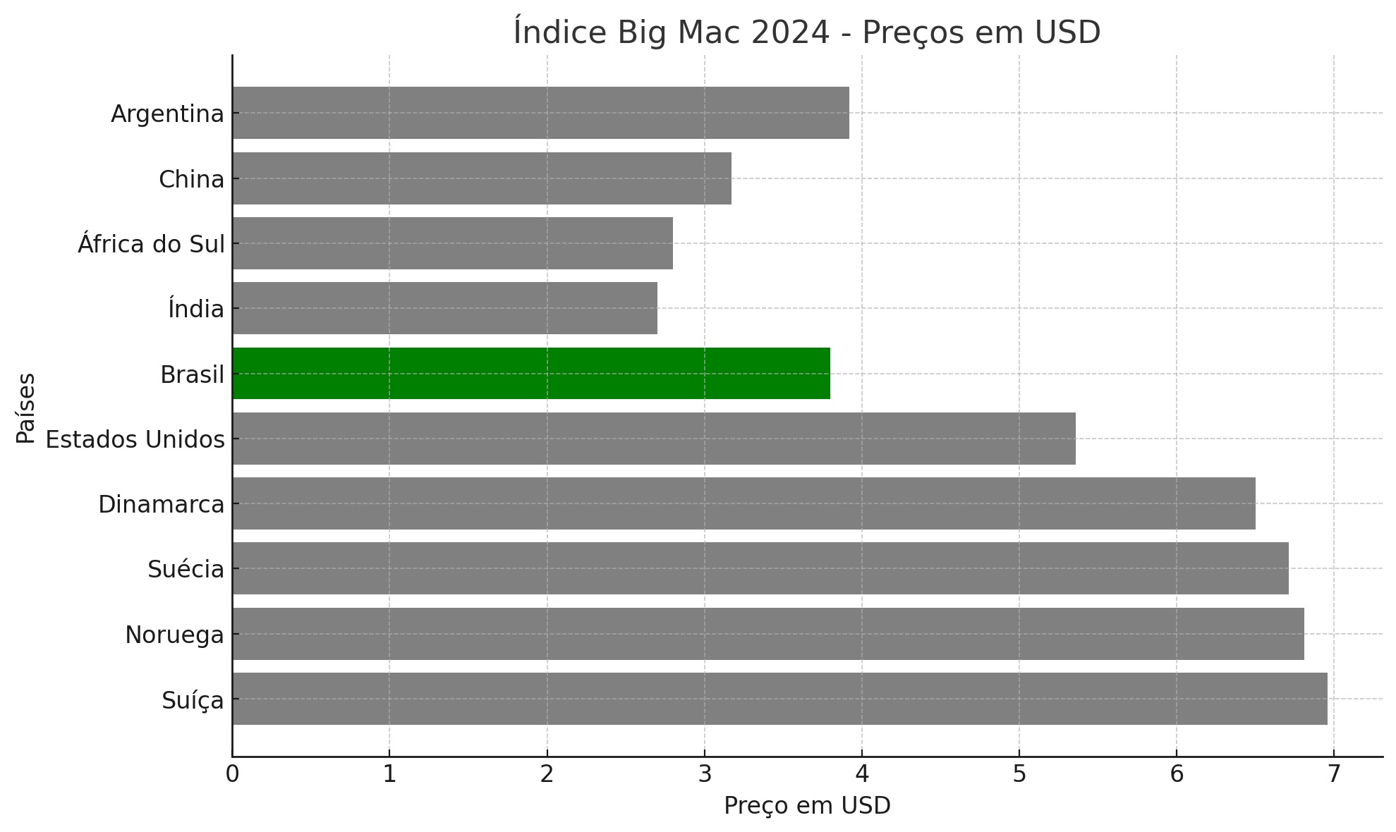 Índice Big Mac: O Que É, Como Funciona e Relevância Econômica